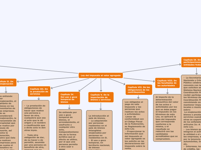 Ley Del Impuesto Al Valor Agregado Mind Map